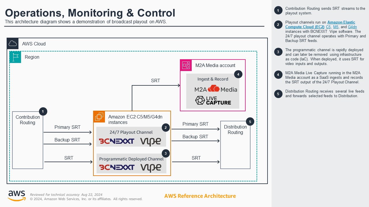 Aws At Ibc Show 2024 Demos Broadcast Operations Monitoring And Control